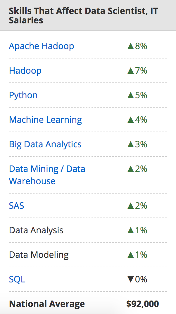 How Much Is a Data Scientist’s Salary? | Universities of Wisconsin