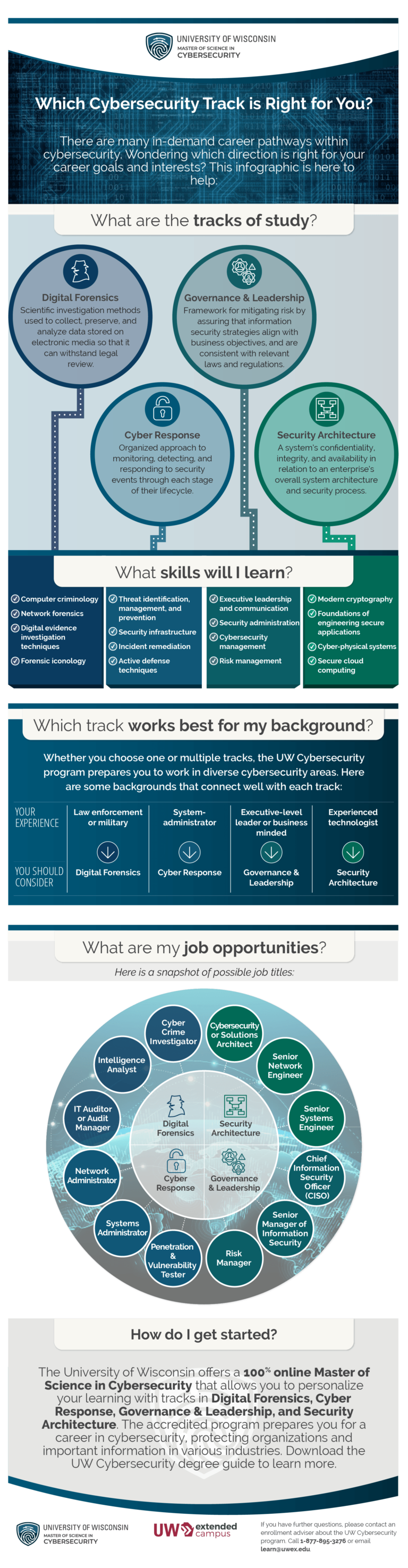 Which Cybersecurity Track is Right for You? | UW Online Collaboratives