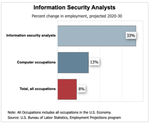Cybersecurity Career Outlook | UW Extended Campus