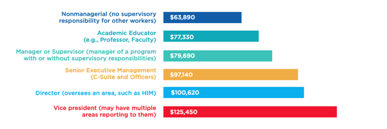 Health Information Management Career Outlook and Salaries
