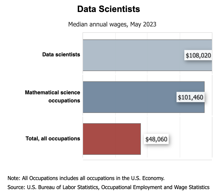 UW Data Science Program Reaches 500 Graduates | UW Online Collaboratives